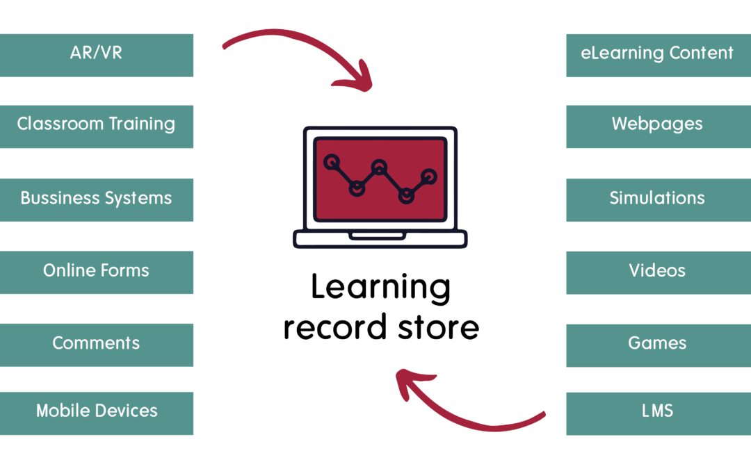 What is a Learning Record Store? - Future Learning