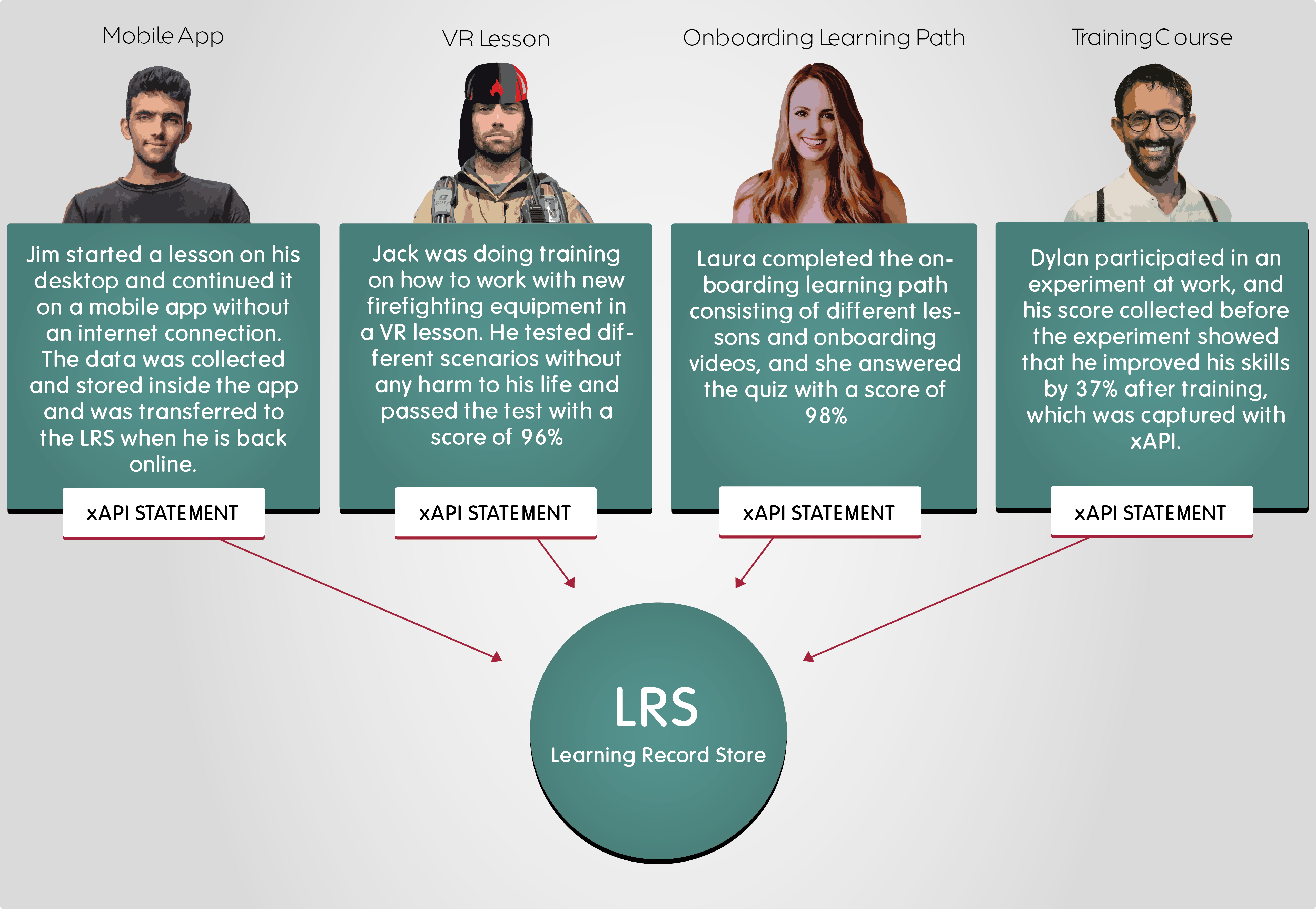  What Is A Learning Record Store Future Learning